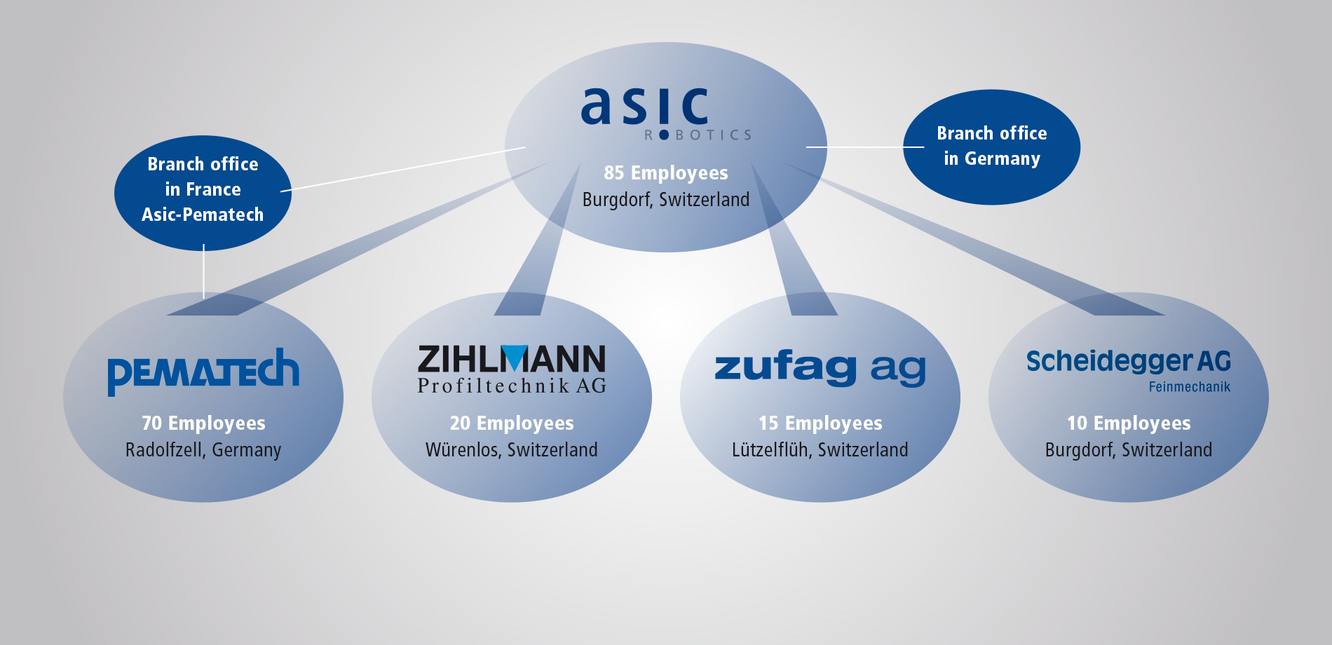 Automation and Industrial Robotics - Asic Robotics